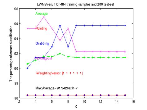Recognition Performance Without Weighting9200 Download Scientific Diagram