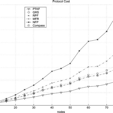 Scenario 1—optimal Cost For The Implemented Forwarding Schemes E 50