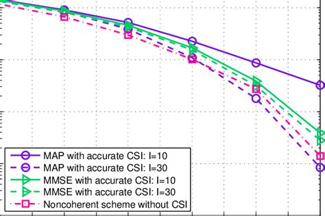 ber performance of coherent detection schemes map and mmse and the