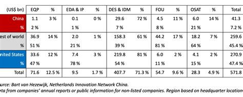 Chinas Position In The Global Semiconductor Value Chain Semiwiki
