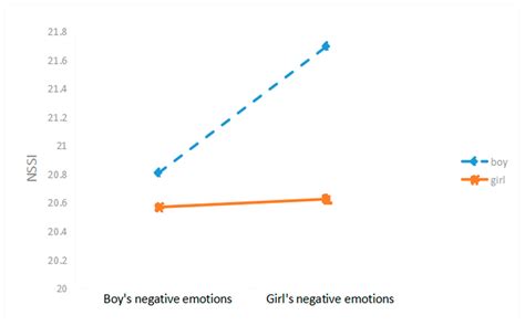 Ijerph Free Full Text The Impact Of Self Consistency Congruence On