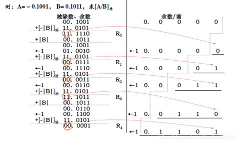计算机原理学习笔记——第三章 计算机中的运算——4 除法 2 二进制原码一位除法 csdn博客