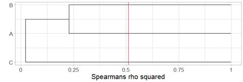 R Dendrogram With Labels On The Right Side Stack Overflow
