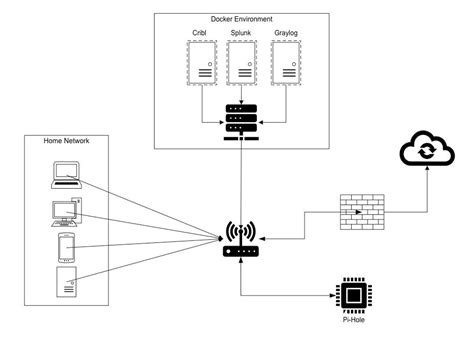 graylog inc on linkedin connecting pi hole dns to graylog
