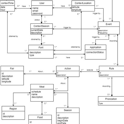 Partial Data Modeling Of The Application Download Scientific Diagram