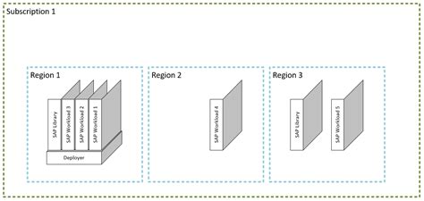 Sap On Azure Landing Zone Accelerator Cloud Adoption Framework