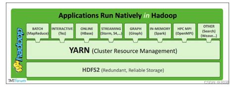 【hadoop】集群资源管理器 yarn yarn nodemanager如何计算资源 csdn博客