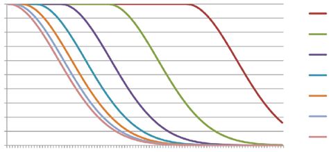 Graphical Representation Of Membership Functions Of The Linguistic