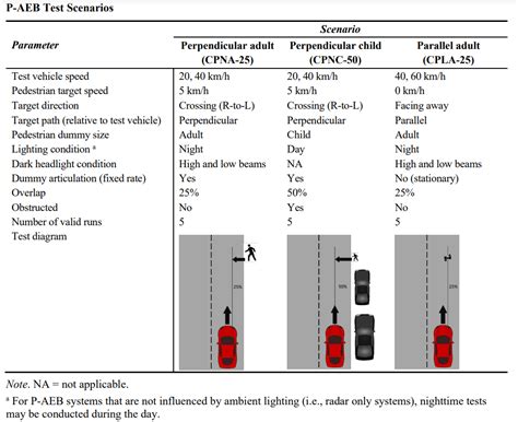 independent crash testing provider updates protocols to meet iihs tests