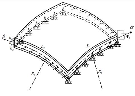Figure 1 From A General Electroelastic Analysis Of Piezoelectric Shells Based On Levy Type