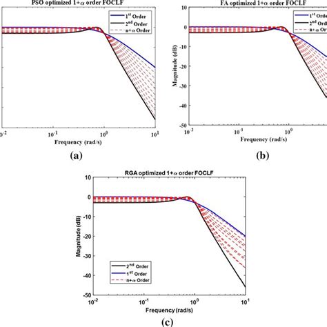 Magnitude Plot Of 1αdocumentclass 12pt Minimal Usepackage Amsmath