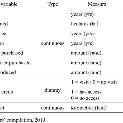 Variables Included In The Regression And Their Description Download