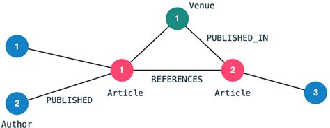 Understanding Neo4j Gds Link Predictions With Demonstration Towards Data Science