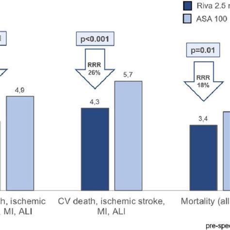 Major Bleeding Events In The Two Groups Of The Compass Trial
