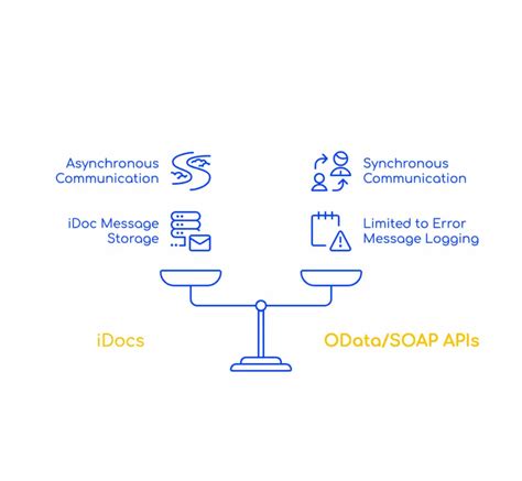 Difference Between Idoc Odata Soap Api Minterface Message Monitoring Error Reprocessing Sap S4