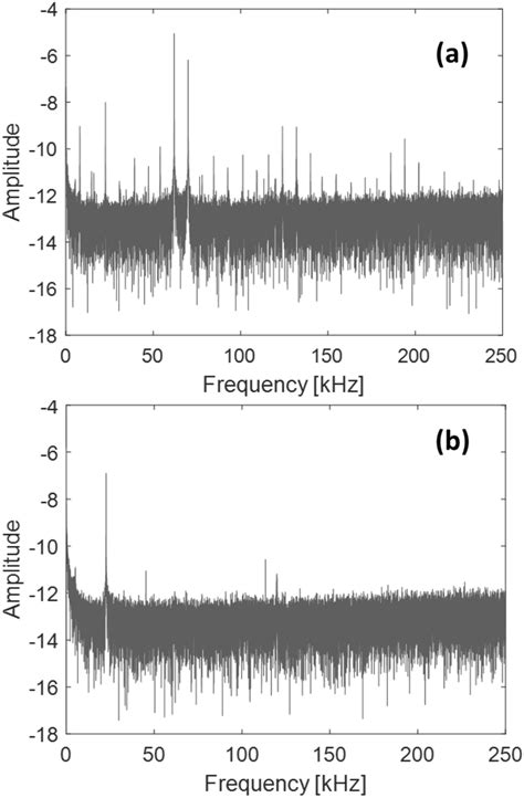 Fourier Frequency Spectrum Calculated From Velocity Time Series Download Scientific Diagram
