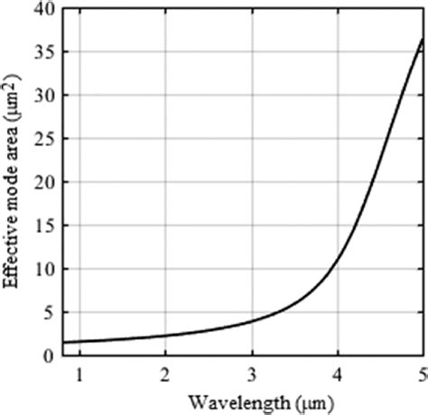 The Effective Mode Area Of The Propagating Fundamental Te Mode In The Download Scientific