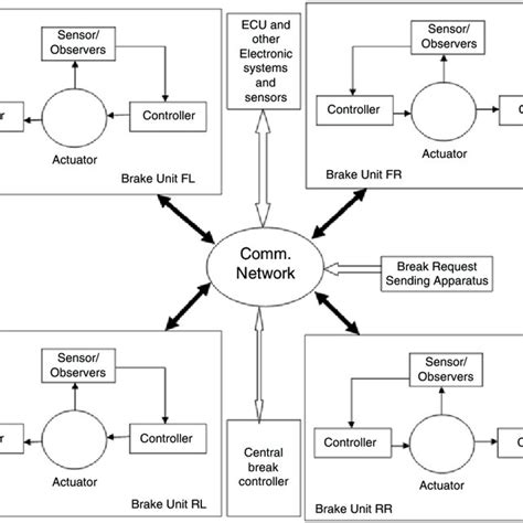 General Structure Of A Brake By Wire System Download Scientific Diagram