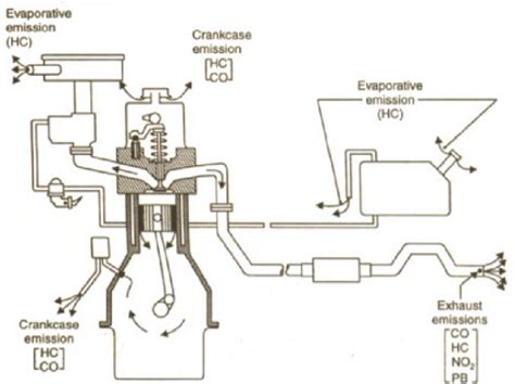 Spark Ignition Engine Emissions Download Scientific Diagram