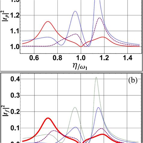 Spectral Diffusion Manifested In The 2d Spectra By The Lineshape