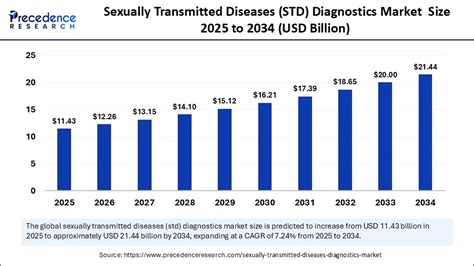 Sexually Transmitted Diseases Chart Gonorrhea Sexual Transmited