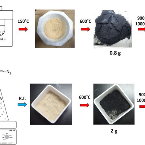 Different Synthetic Routes For Production Of Nitrogen Doped Carbon