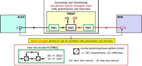Photonic Scheme For The Generation And Distribution Of A Two Photon