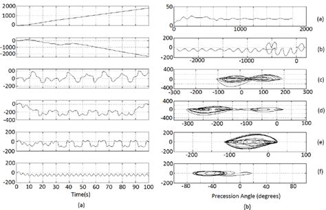 The Effect Of Forcing Frequency On The Gyroscopic Precession Response Download Scientific