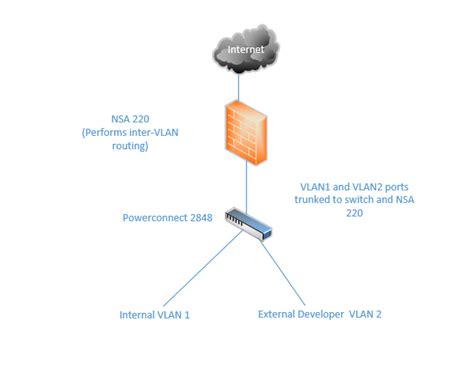 Setting Up One Way Trust On A Sonicwall With Vlans Networking Spiceworks Community