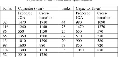 Table Iv From Capacitor Switching And Network Reconfiguration For Loss Reduction In Distribution