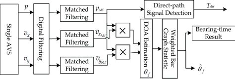Principle Chart Of Azimuth Angle Estimation Based On Matched Filtering