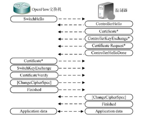 网络系列 sdn安全 sdn 安全 ppt csdn博客