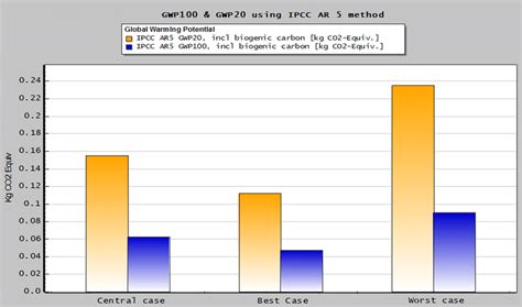 Gwp 100 And Gwp 20 Comparison Using Ipcc Ar5 Method Download Scientific Diagram