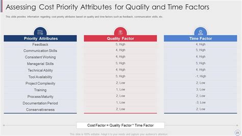 Agile Cost Estimation Techniques For Project Development It Powerpoint