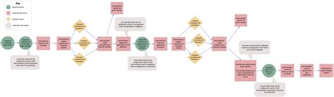Glm Request Workflow Charts Foundant Technologies