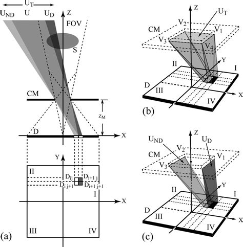 First Stage In The Calculation Of The Differential Increment In The