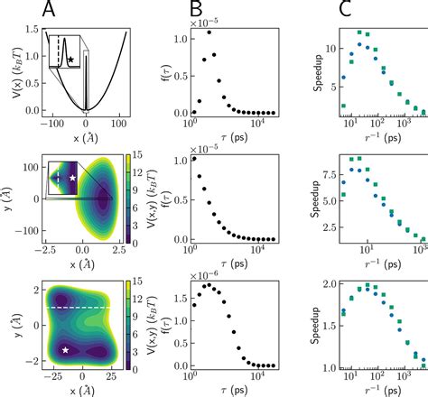 Stochastic Resetting For Enhanced Sampling The Journal Of Physical Chemistry Letters