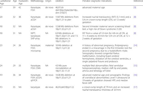 Data Of The Reported Cases Of Prenatal Diagnosis Of Pure 18p Deletion