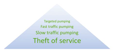 Block Telecom Fraud Faster Transnexus