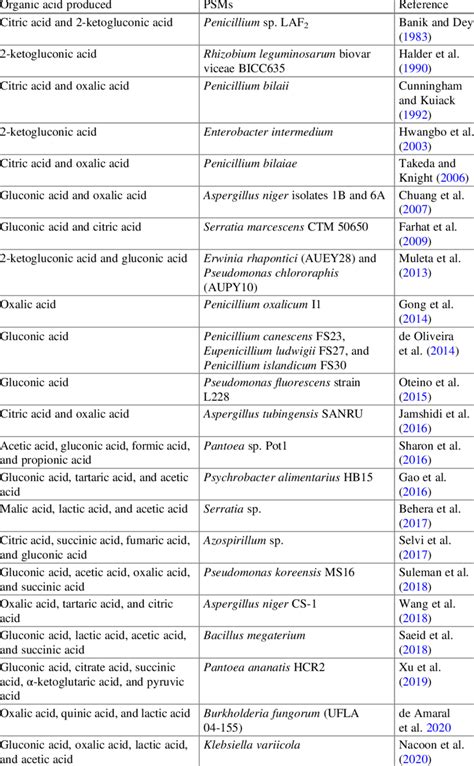 Organic Acids Produced By Phosphate Solubilizing Microorganisms Psms Download Scientific Diagram