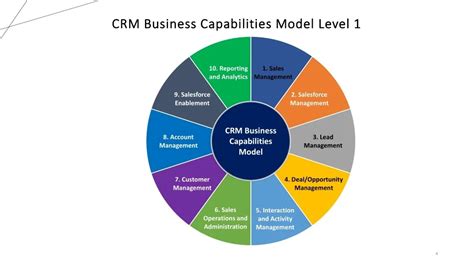 Ppt Crm Capabilities Model Customer Relationship Management