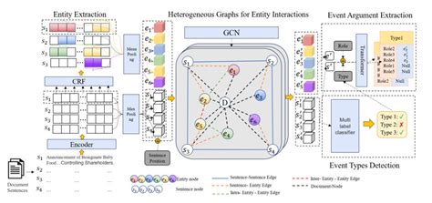 Advancing Document Level Event Extraction Integration Across Texts And