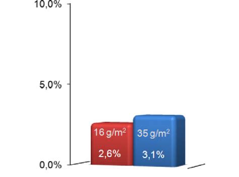 Recurrence Rate In Both Groups Download Scientific Diagram