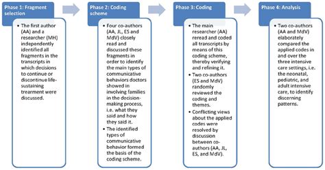 Four Phases Of Coding And Analysis Download Scientific Diagram