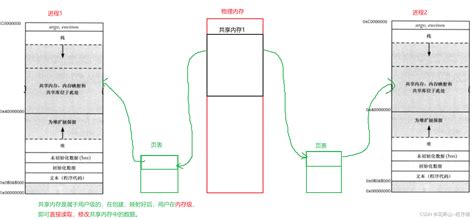 进程通信知识基础Linux下篇命名管道共享内存信号量初识 c 命名管道linux CSDN博客
