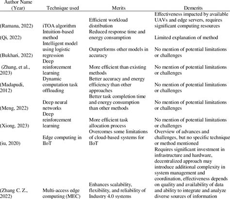 overview f task offloading techniques in dl download scientific diagram