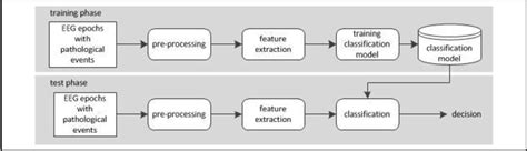 Figure 1 From Classification Of Epileptic And Non Epileptic Eeg Events Semantic Scholar
