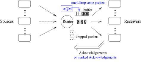 figure 1 from sliding modes for anomaly observation in tcp networks
