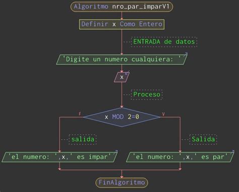 ALGORITMO CONDICIONAL Para DETERMINAR SI UN NUMERO Es PAR IMPAR