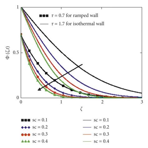 The Effect Of Different Values Of Sc On Concentration Distribution Of